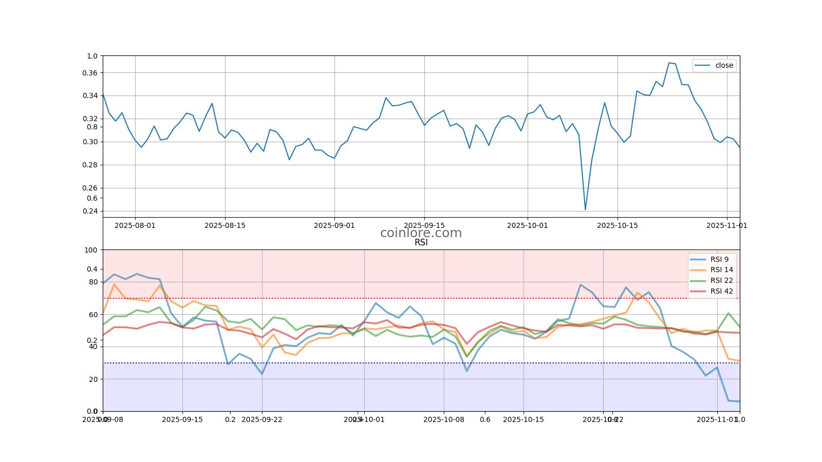 Pundi X (New) RSI indicator