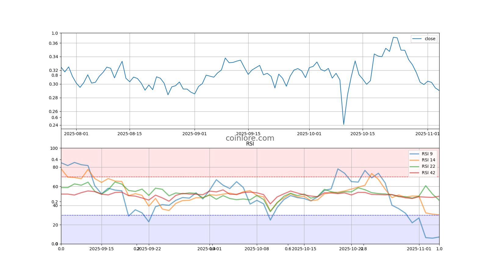 Pundi X (New) RSI indicator