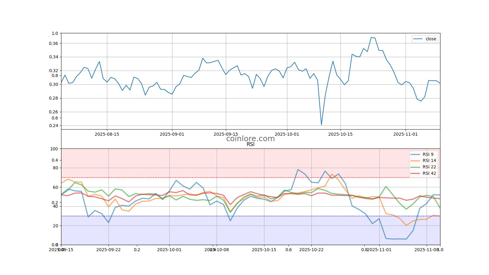 Pundi X (New) RSI indicator