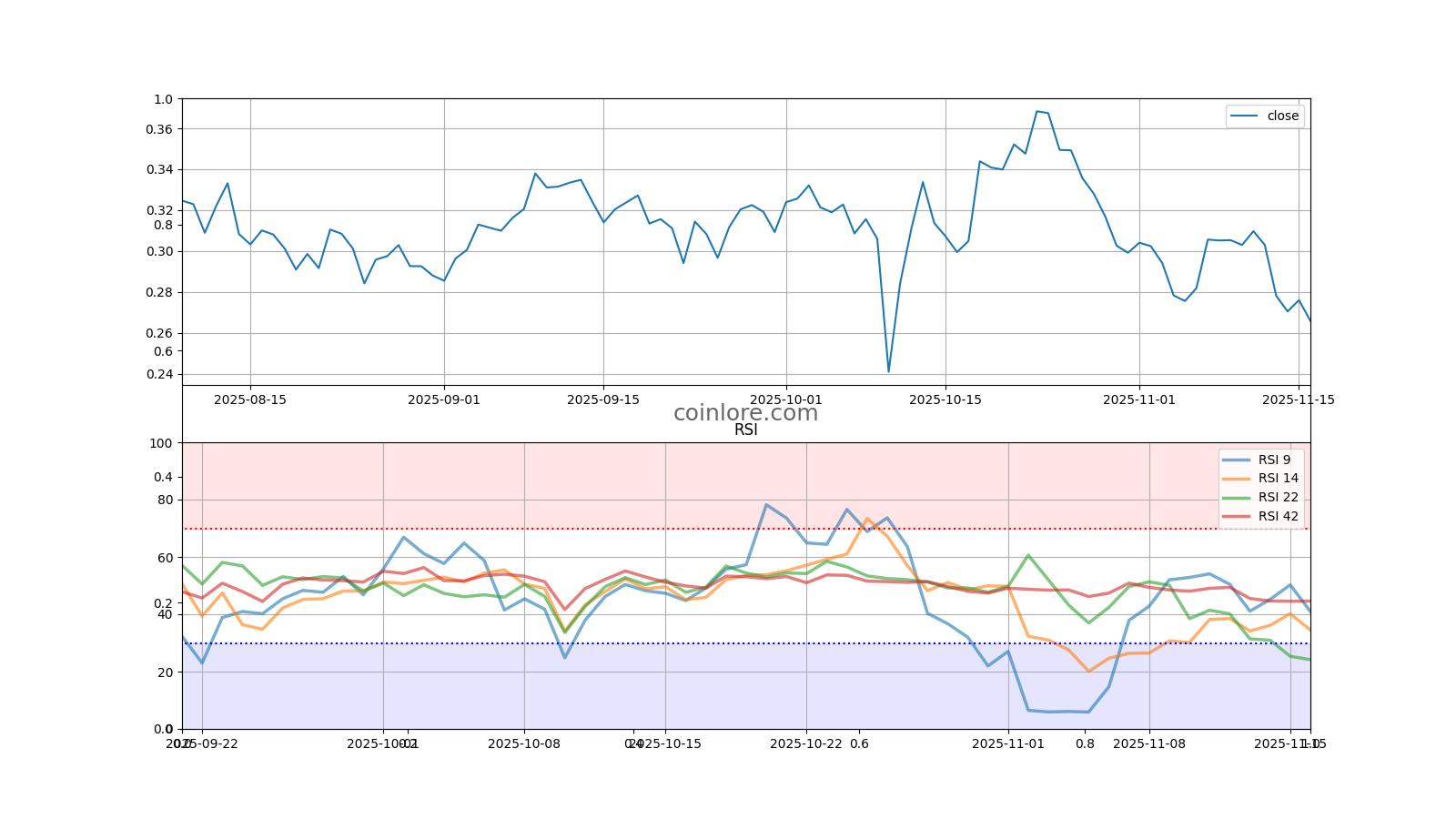 Pundi X (New) RSI indicator