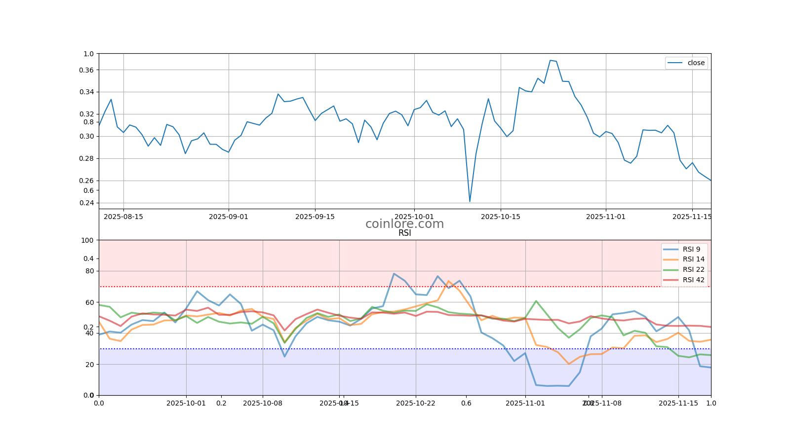 Pundi X (New) RSI indicator