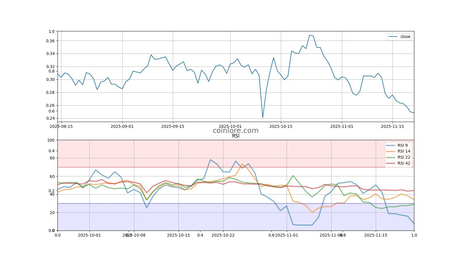 Pundi X (New) RSI indicator