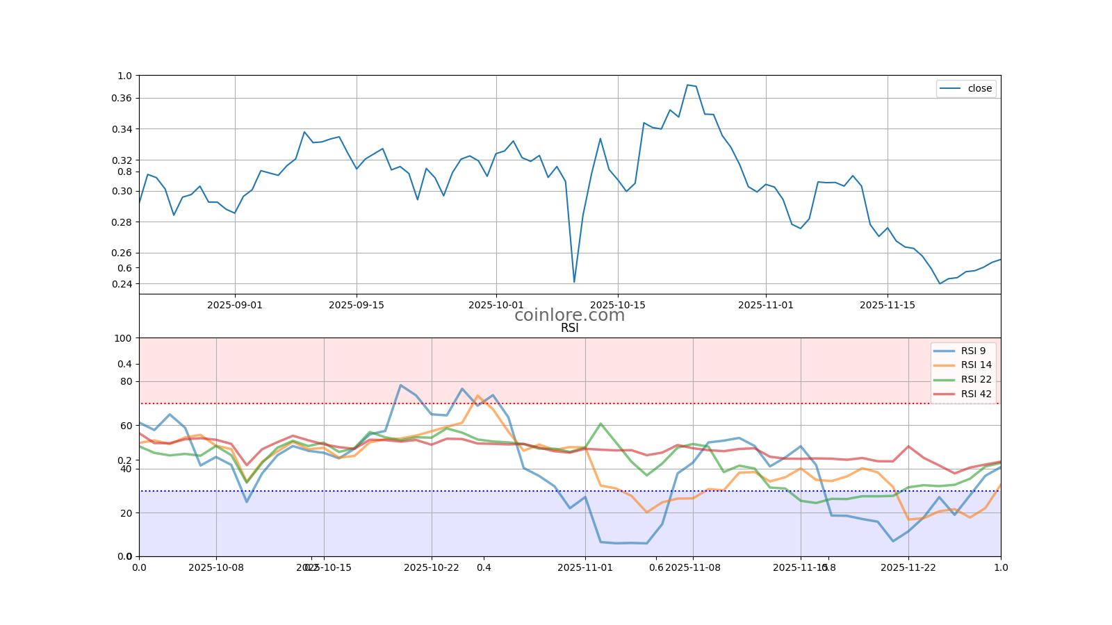 Pundi X (New) RSI indicator