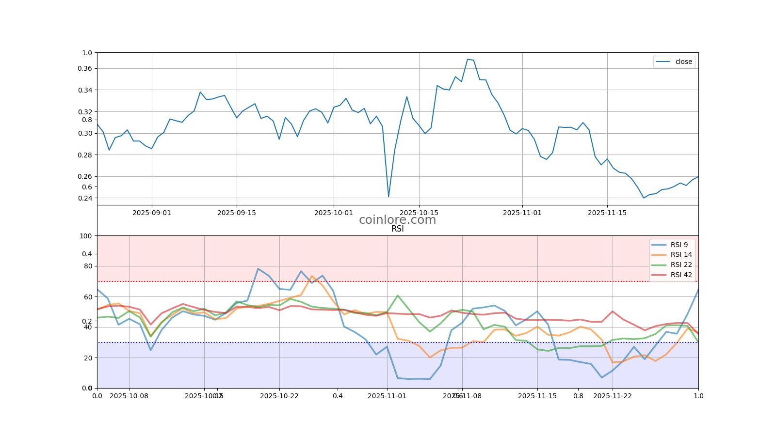 Pundi X (New) RSI indicator