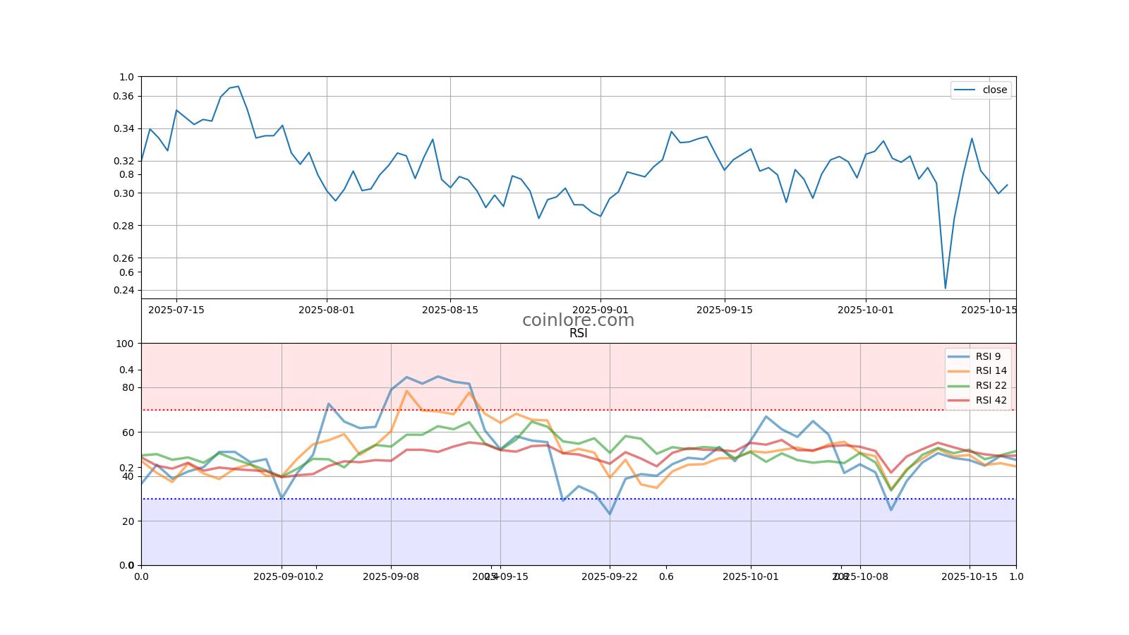 Pundi X (New) RSI indicator