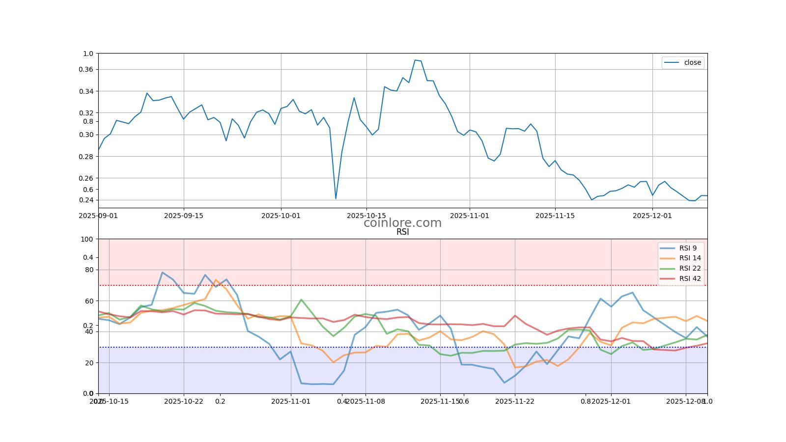 Pundi X (New) RSI indicator