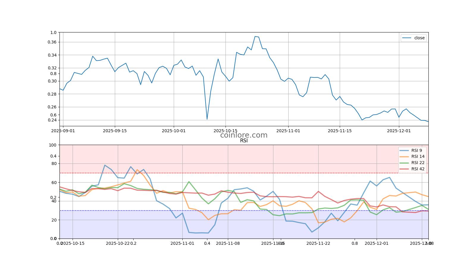 Pundi X (New) RSI indicator