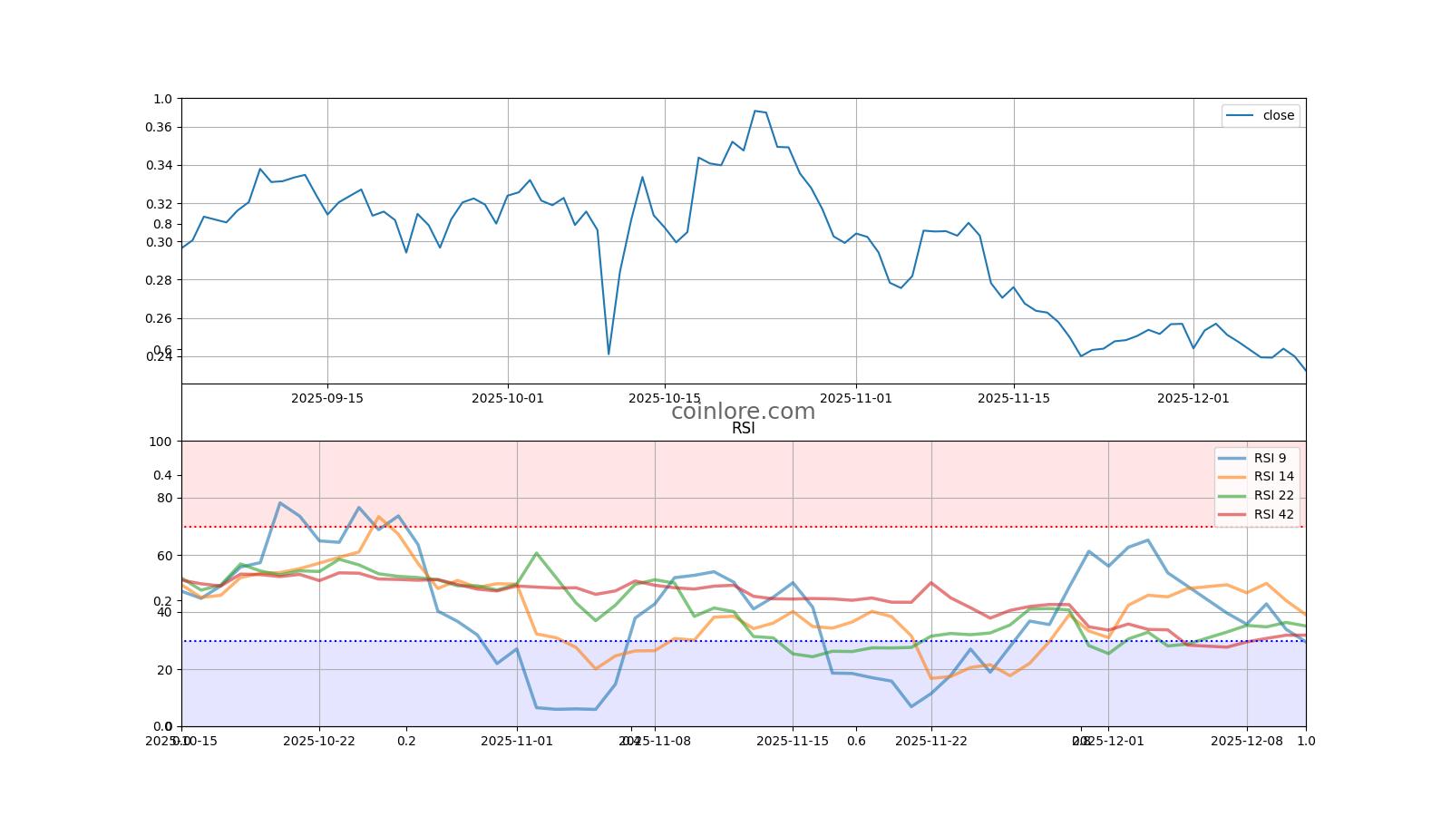 Pundi X (New) RSI indicator