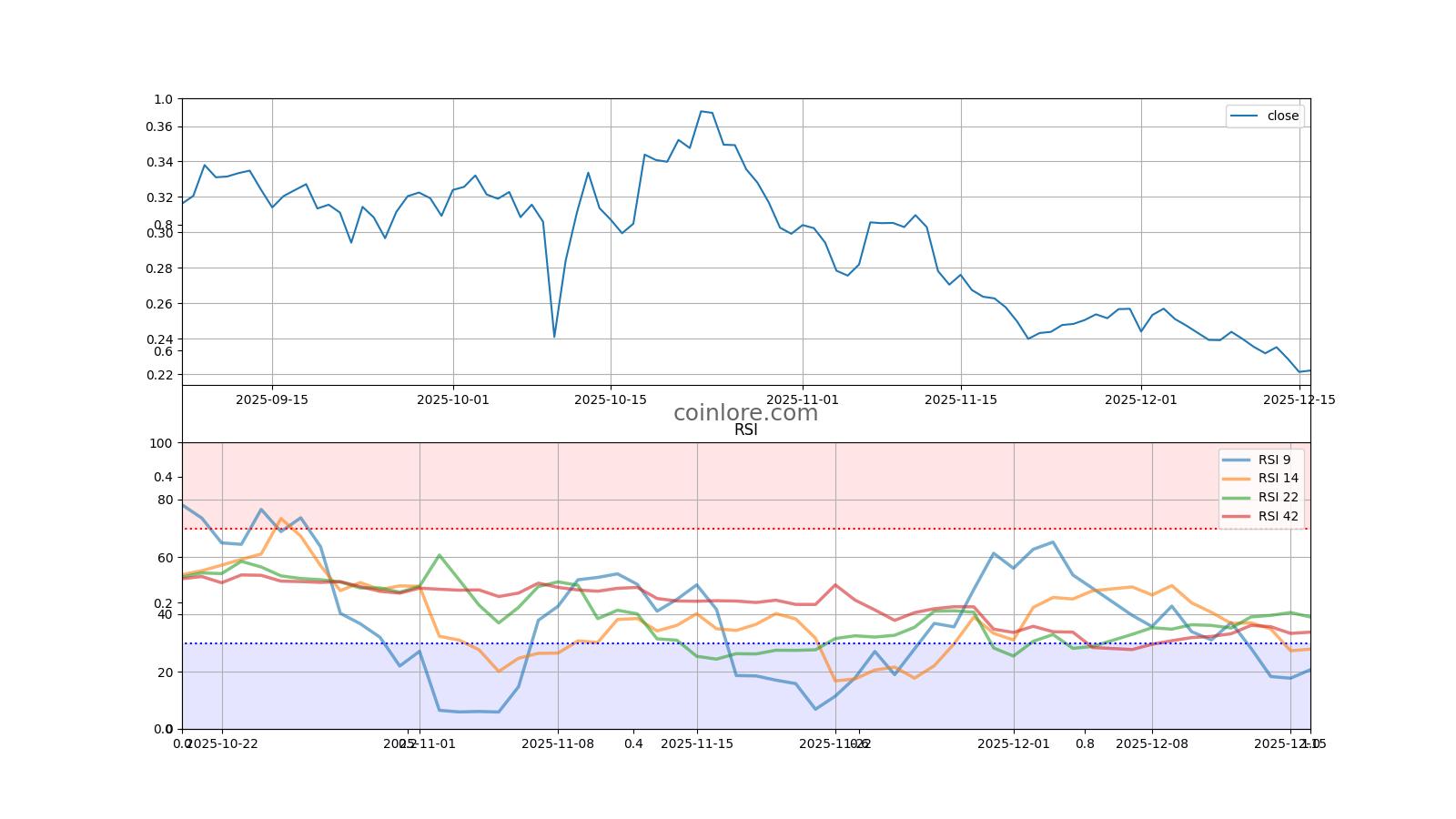 Pundi X (New) RSI indicator