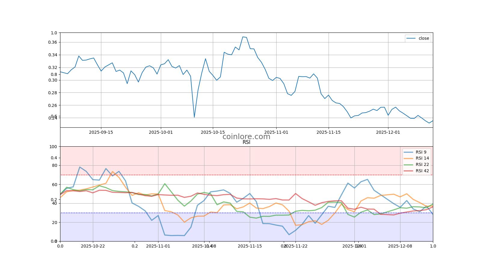 Pundi X (New) RSI indicator