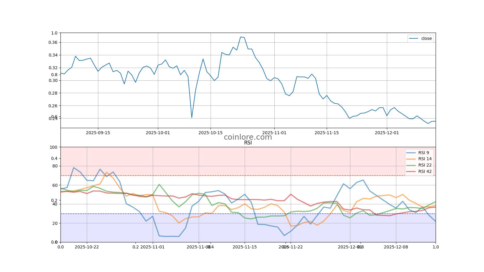 Pundi X (New) RSI indicator