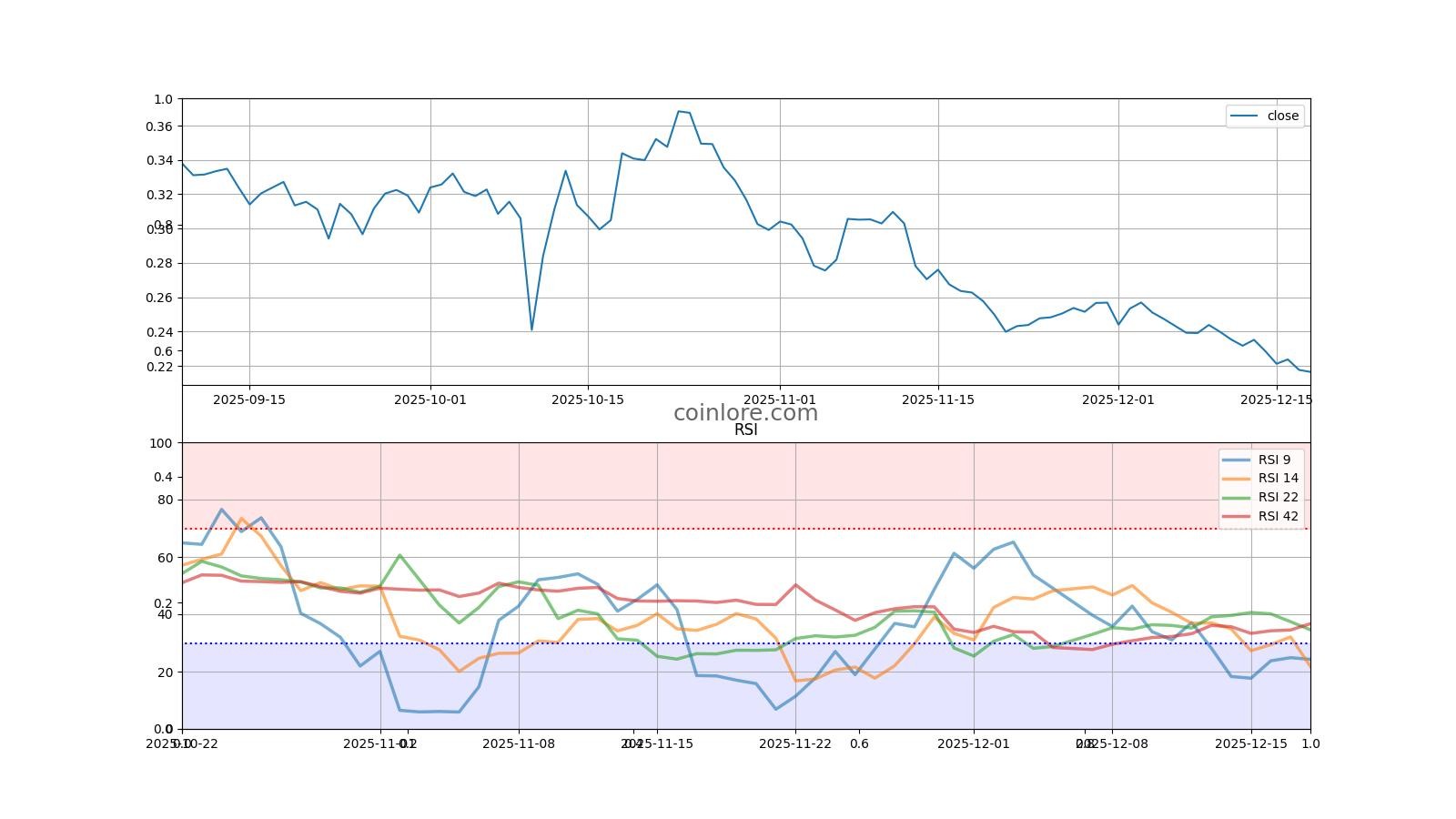 Pundi X (New) RSI indicator