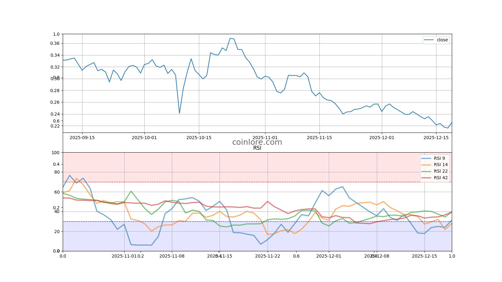 Pundi X (New) RSI indicator
