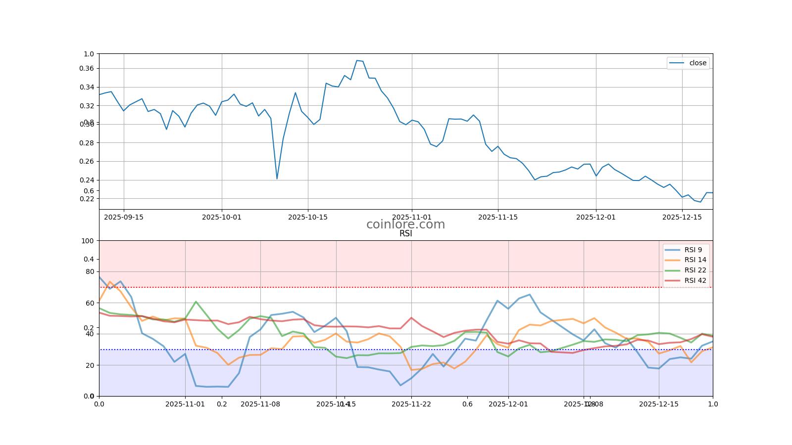 Pundi X (New) RSI indicator