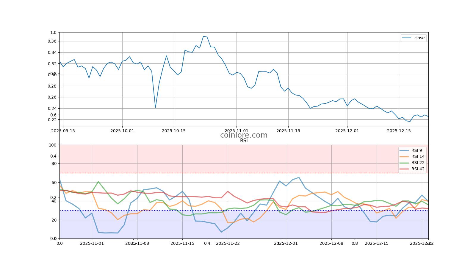 Pundi X (New) RSI indicator