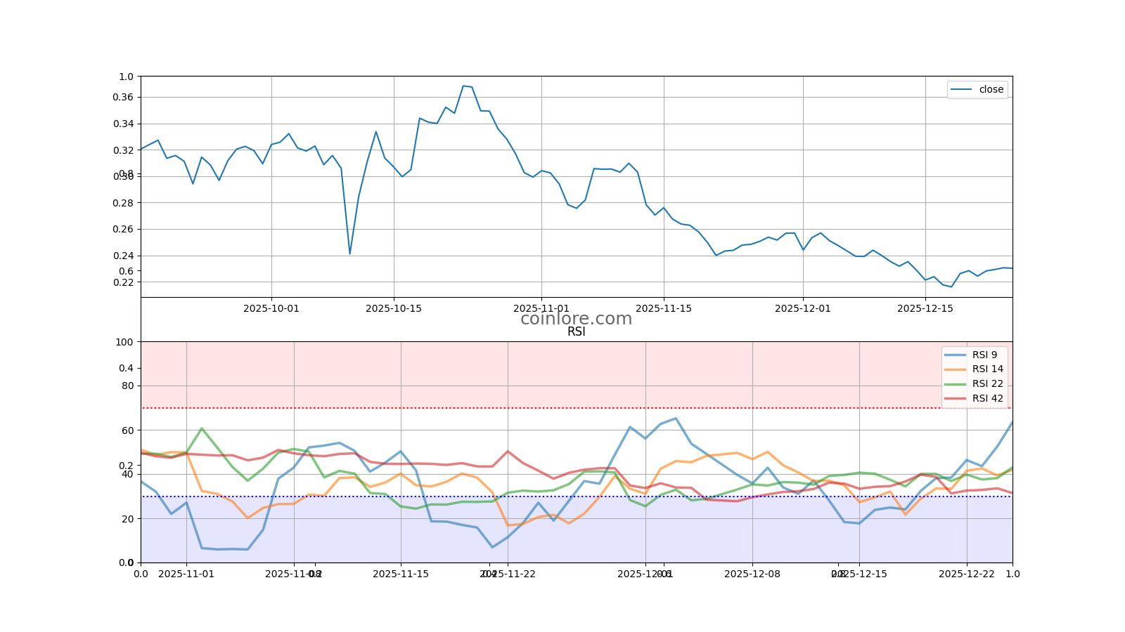 Pundi X (New) RSI indicator