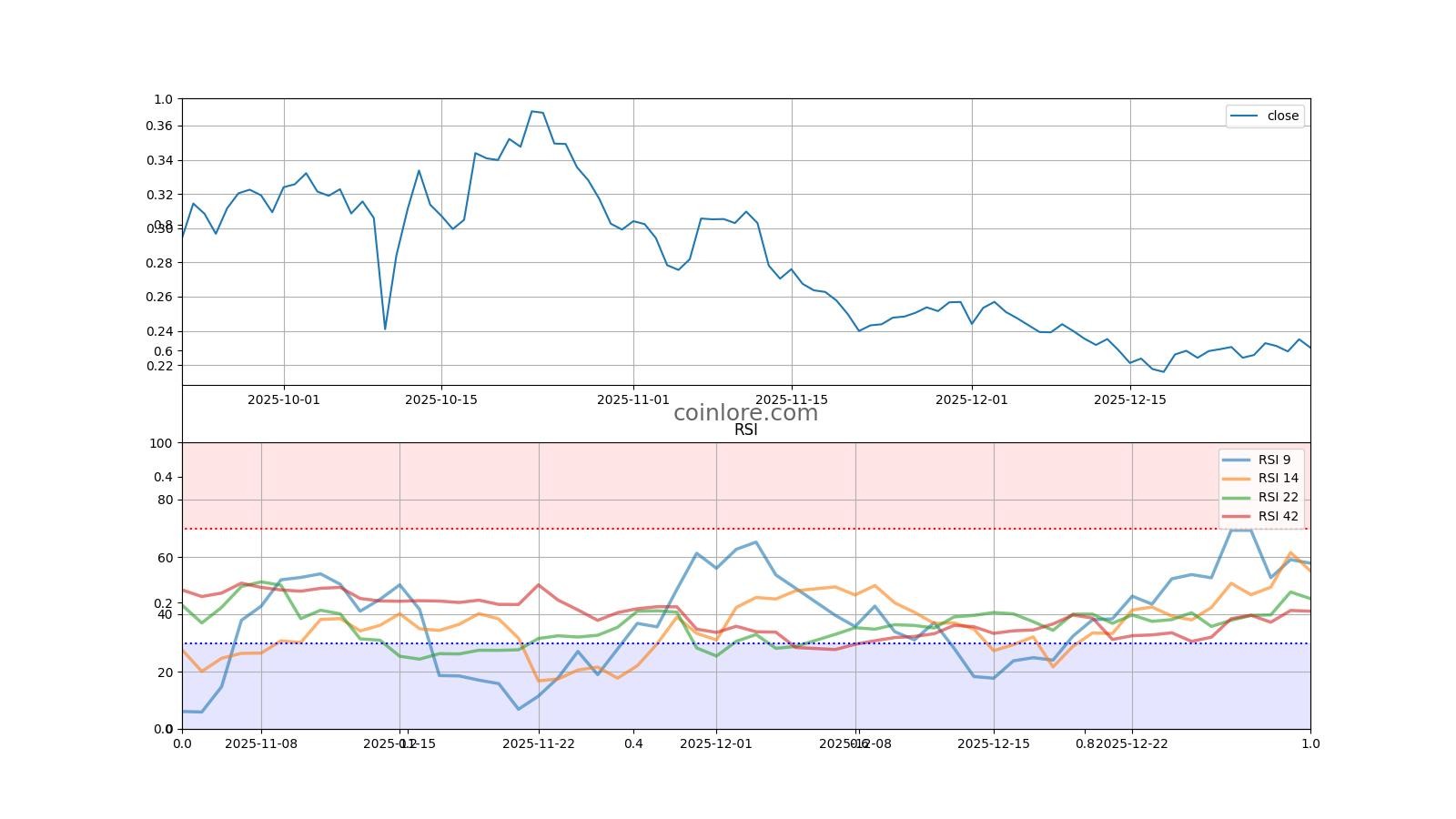Pundi X (New) RSI indicator