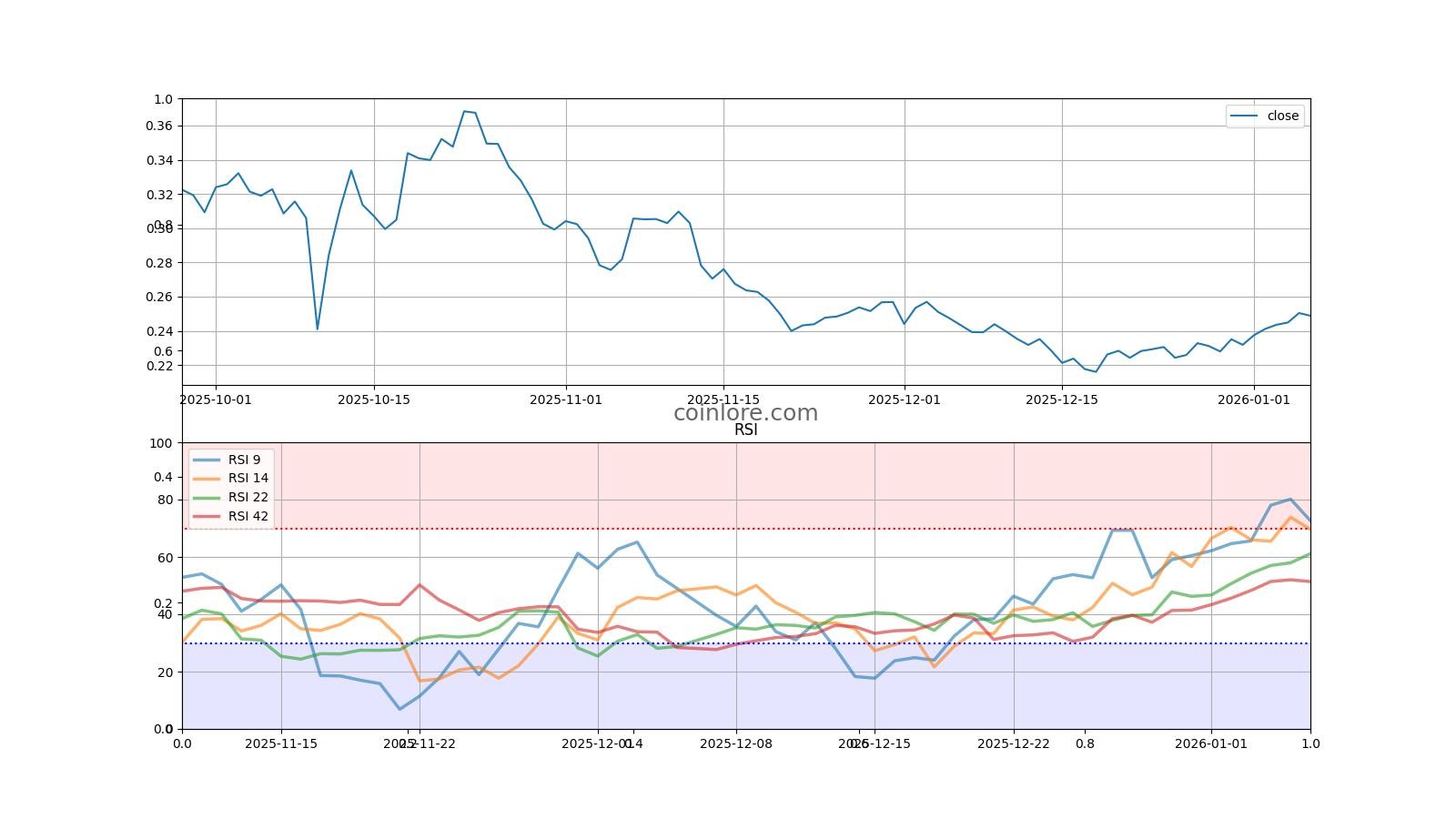 Pundi X (New) RSI indicator