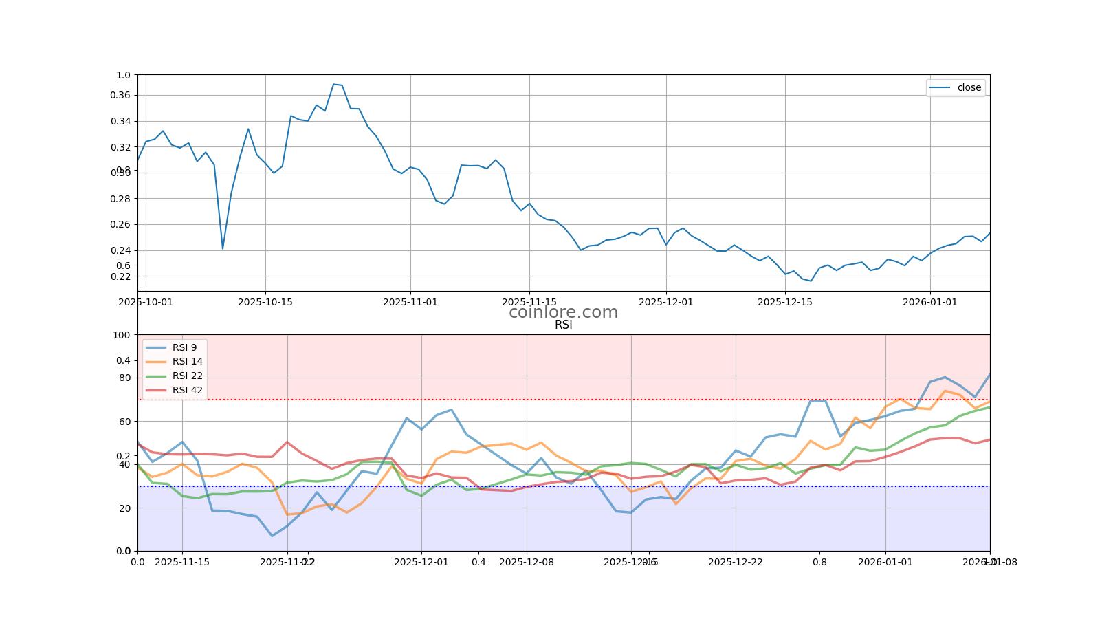 Pundi X (New) RSI indicator