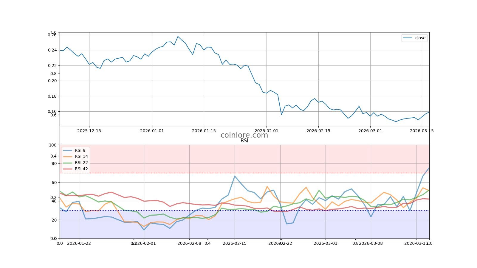 Pundi X (New) RSI indicator