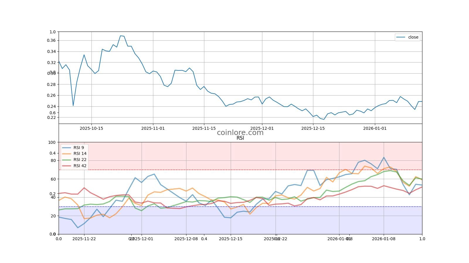 Pundi X (New) RSI indicator