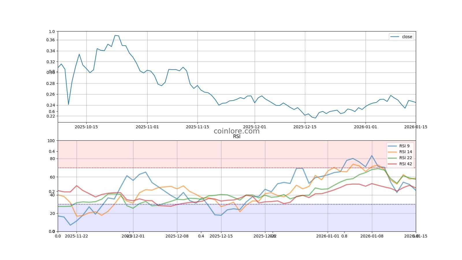Pundi X (New) RSI indicator