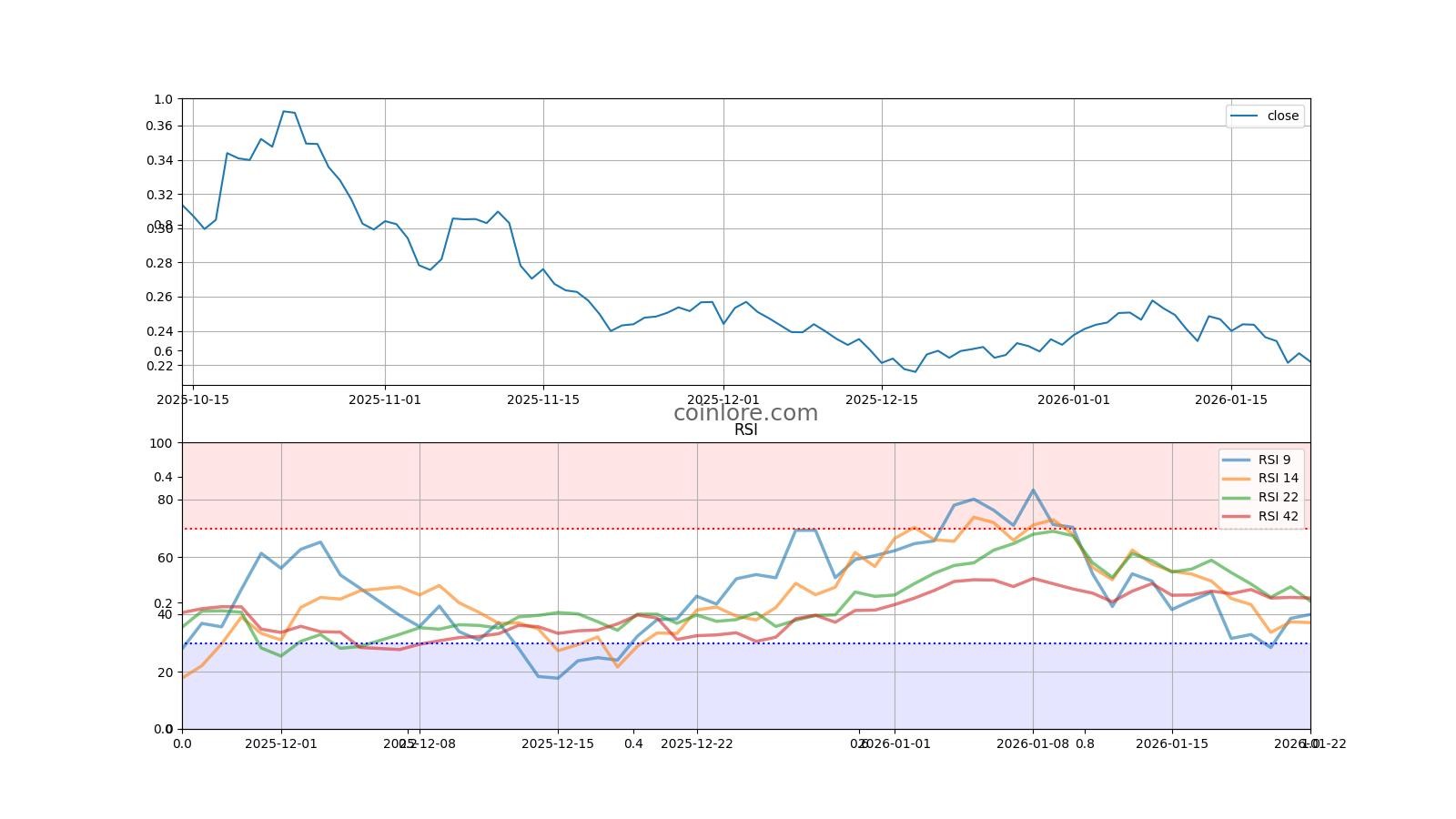 Pundi X (New) RSI indicator