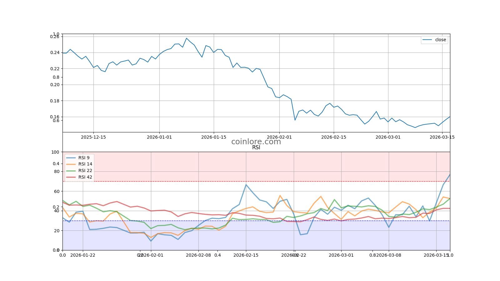 Pundi X (New) RSI indicator