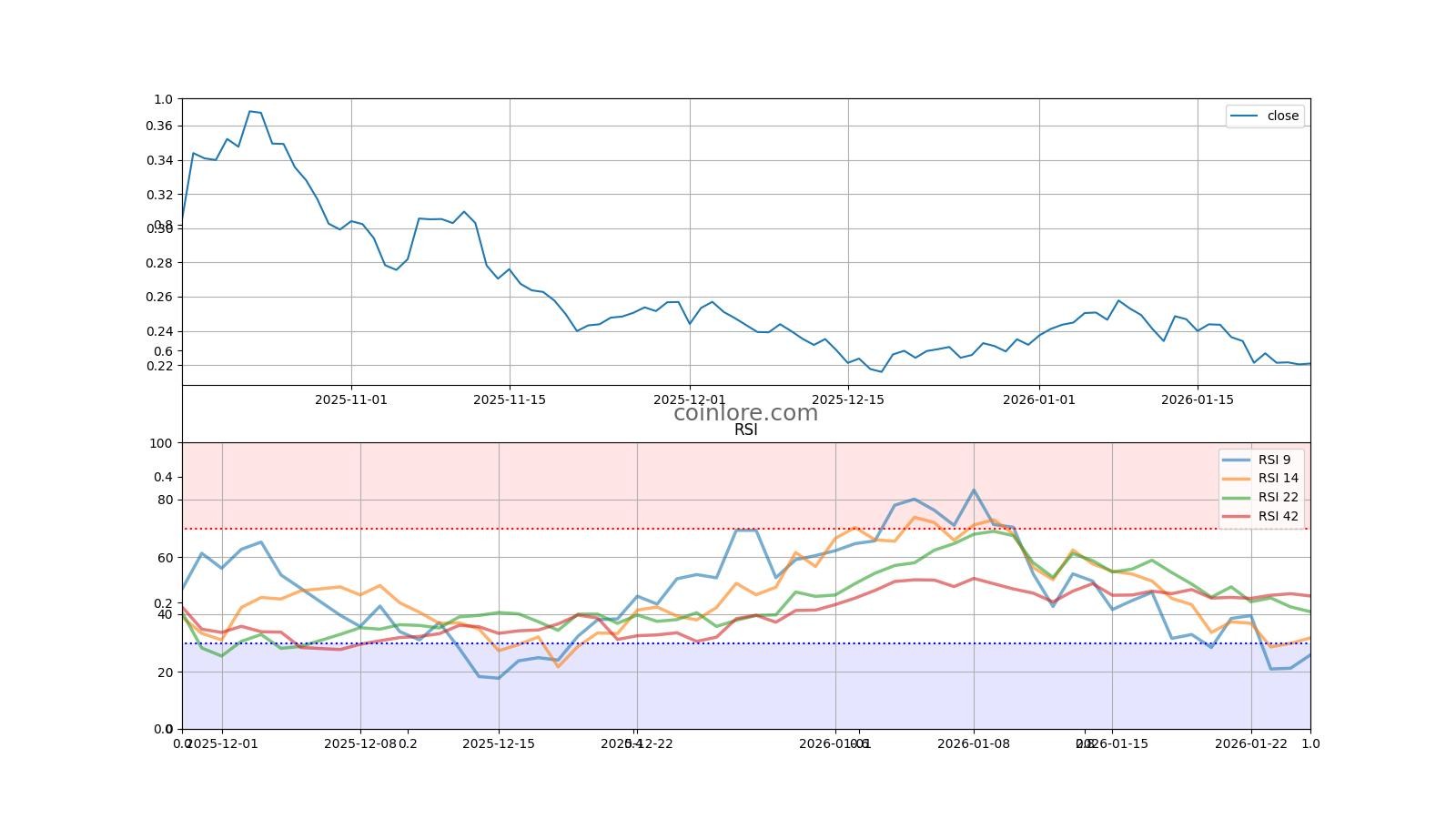 Pundi X (New) RSI indicator