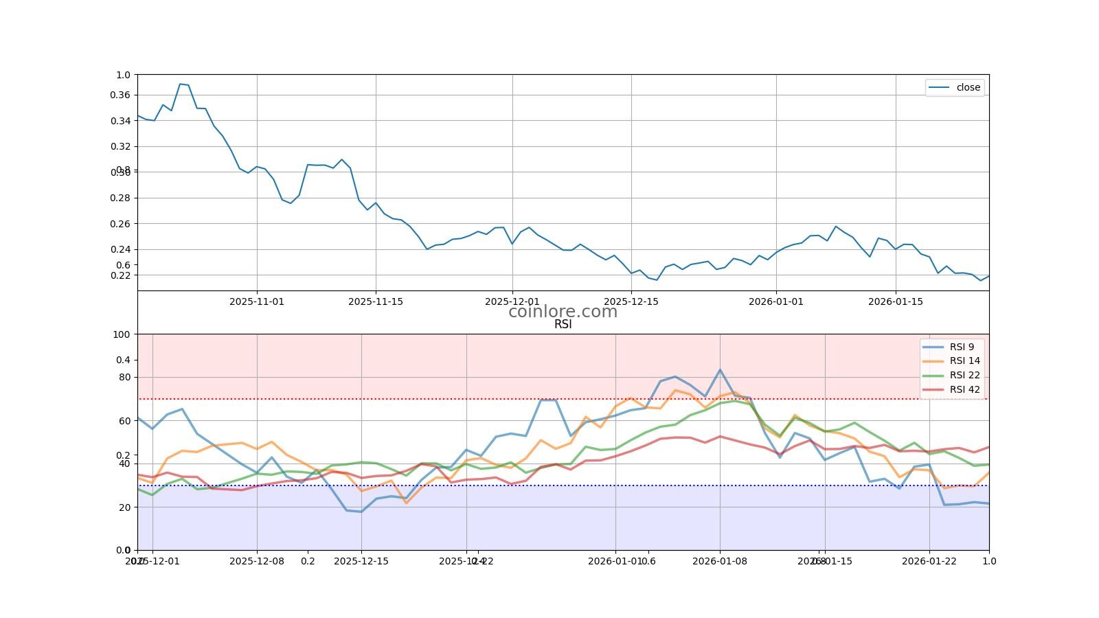 Pundi X (New) RSI indicator