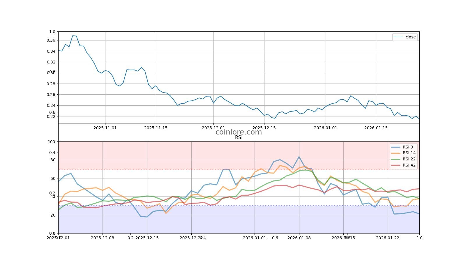 Pundi X (New) RSI indicator