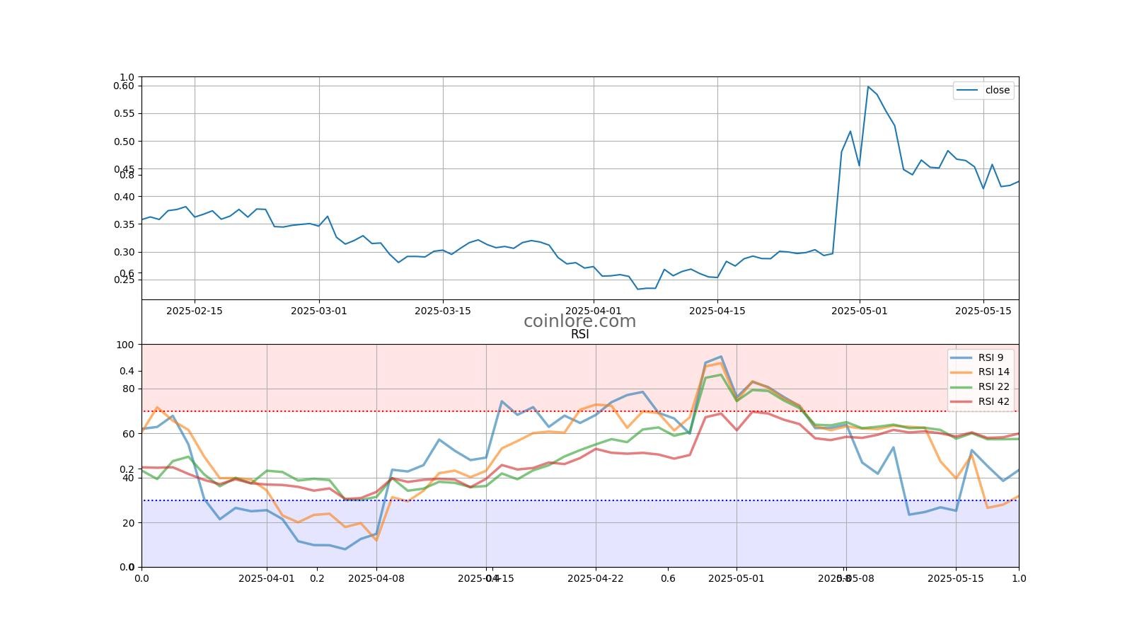 Pundi X (New) RSI indicator