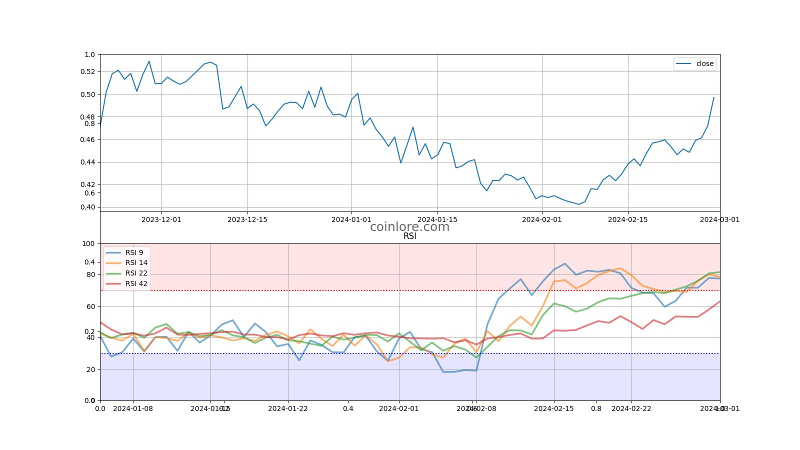 Pundi X (New) RSI indicator