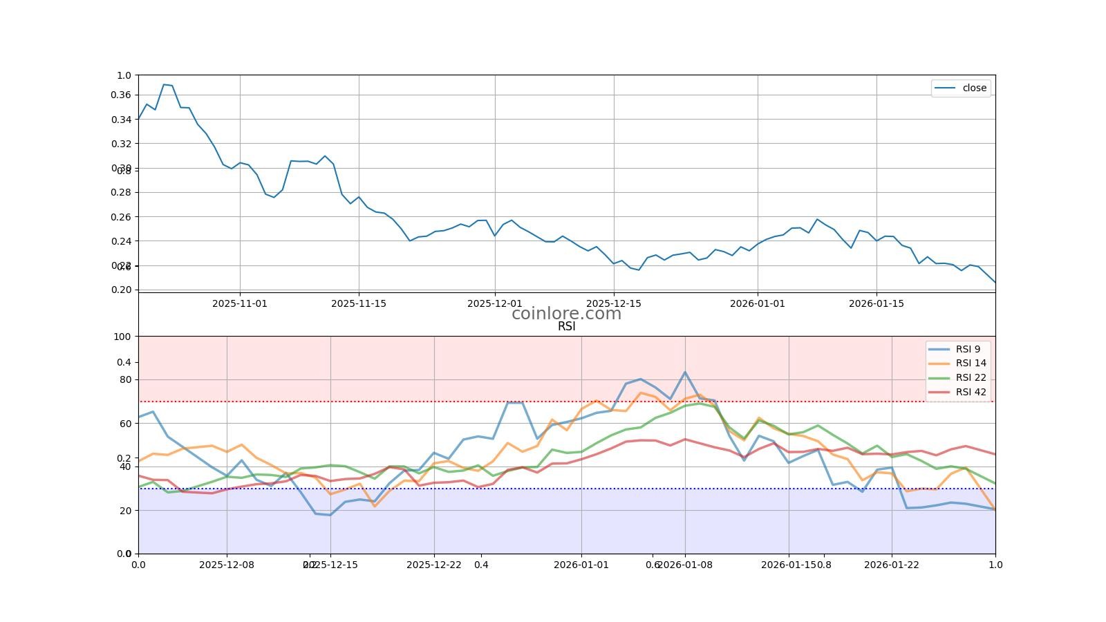 Pundi X (New) RSI indicator