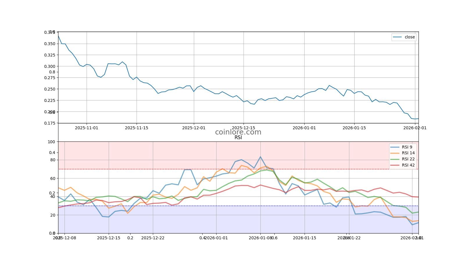 Pundi X (New) RSI indicator