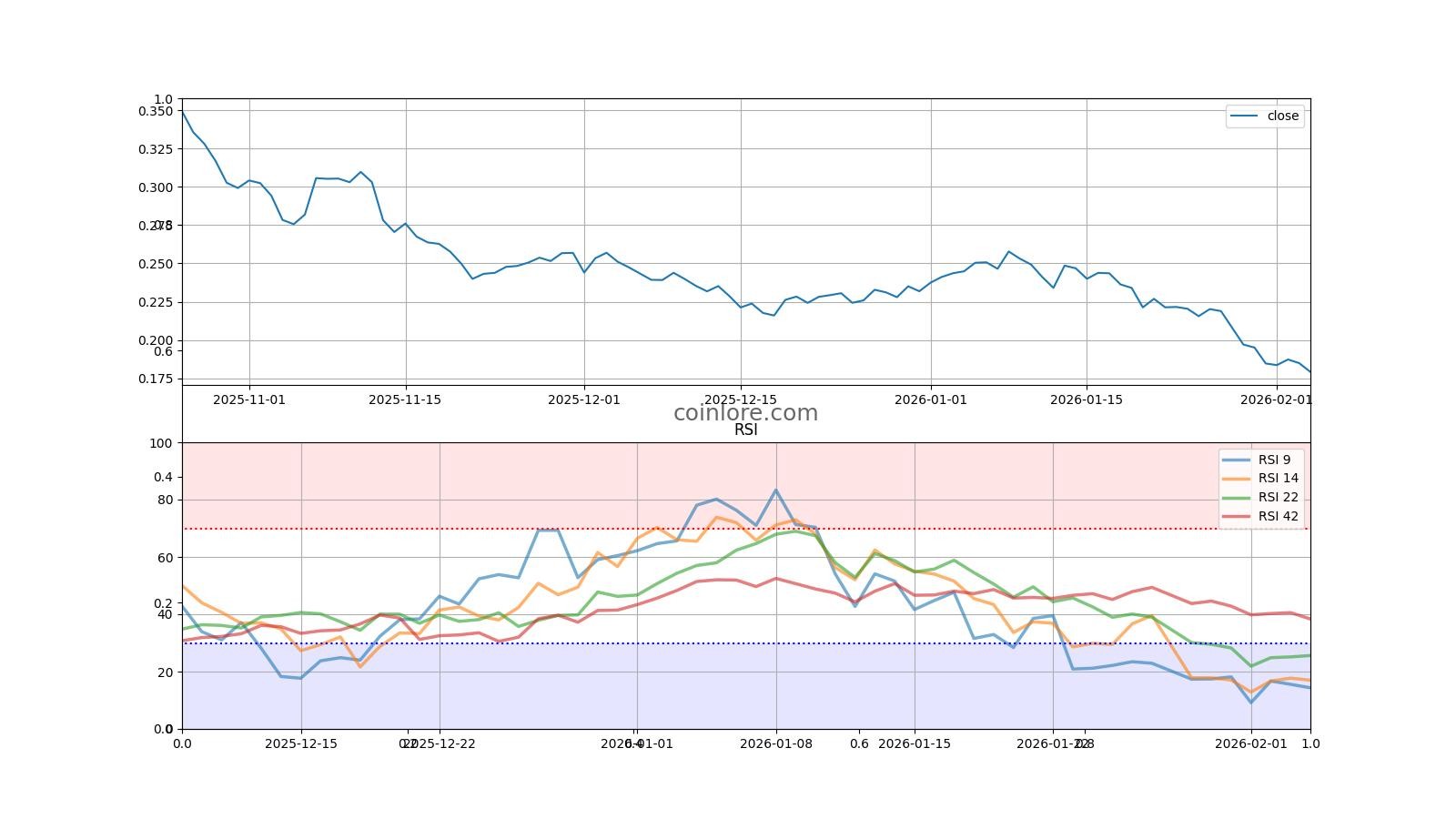 Pundi X (New) RSI indicator