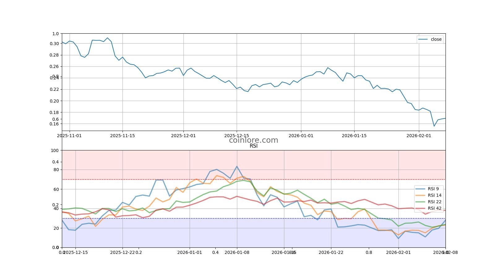 Pundi X (New) RSI indicator