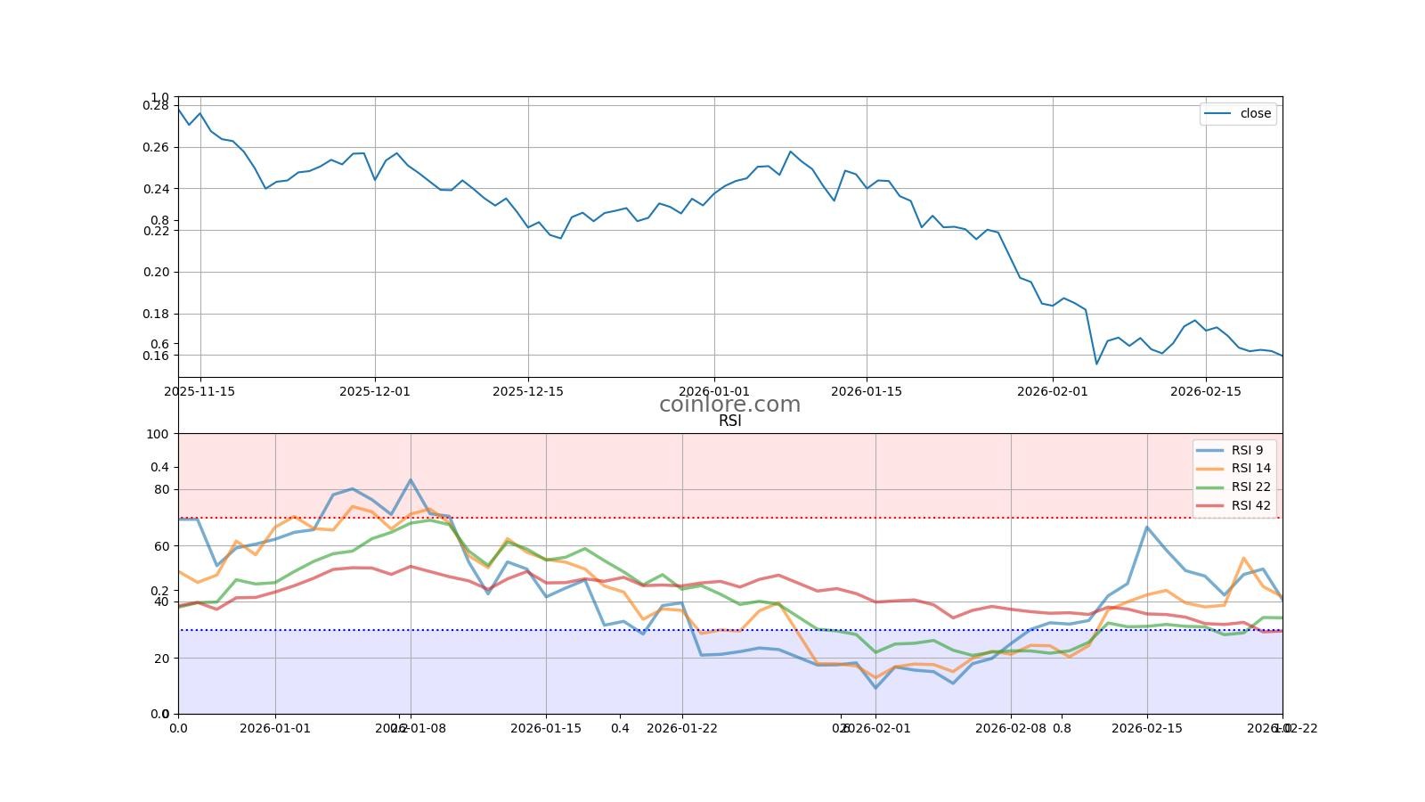 Pundi X (New) RSI indicator
