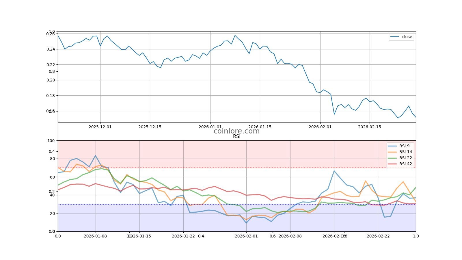 Pundi X (New) RSI indicator