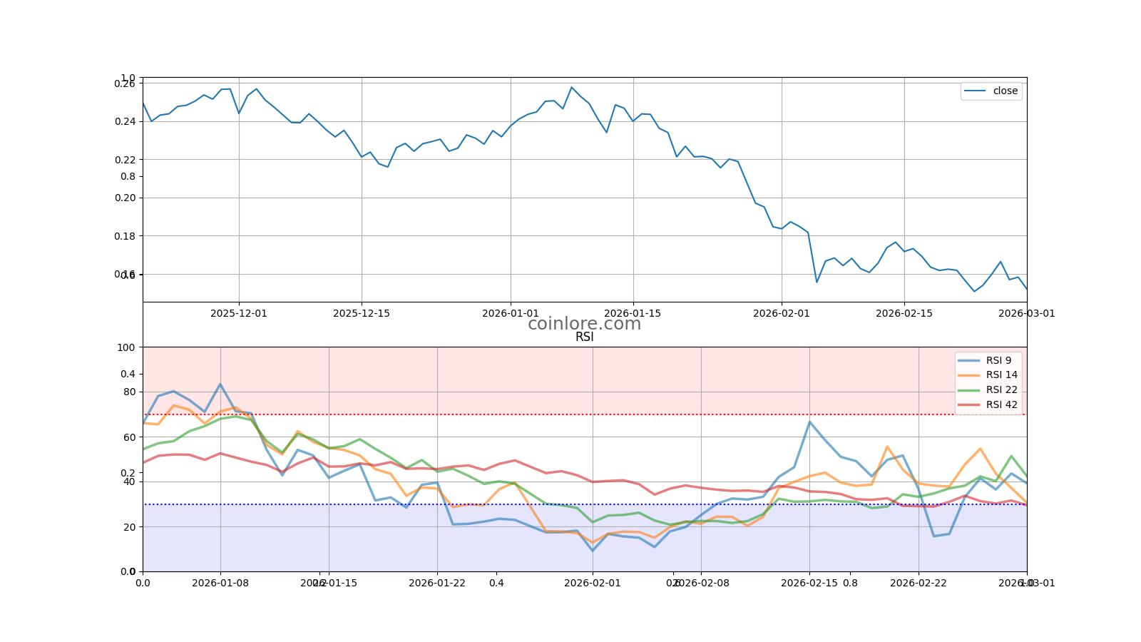 Pundi X (New) RSI indicator