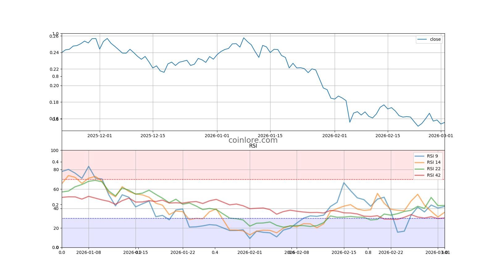 Pundi X (New) RSI indicator