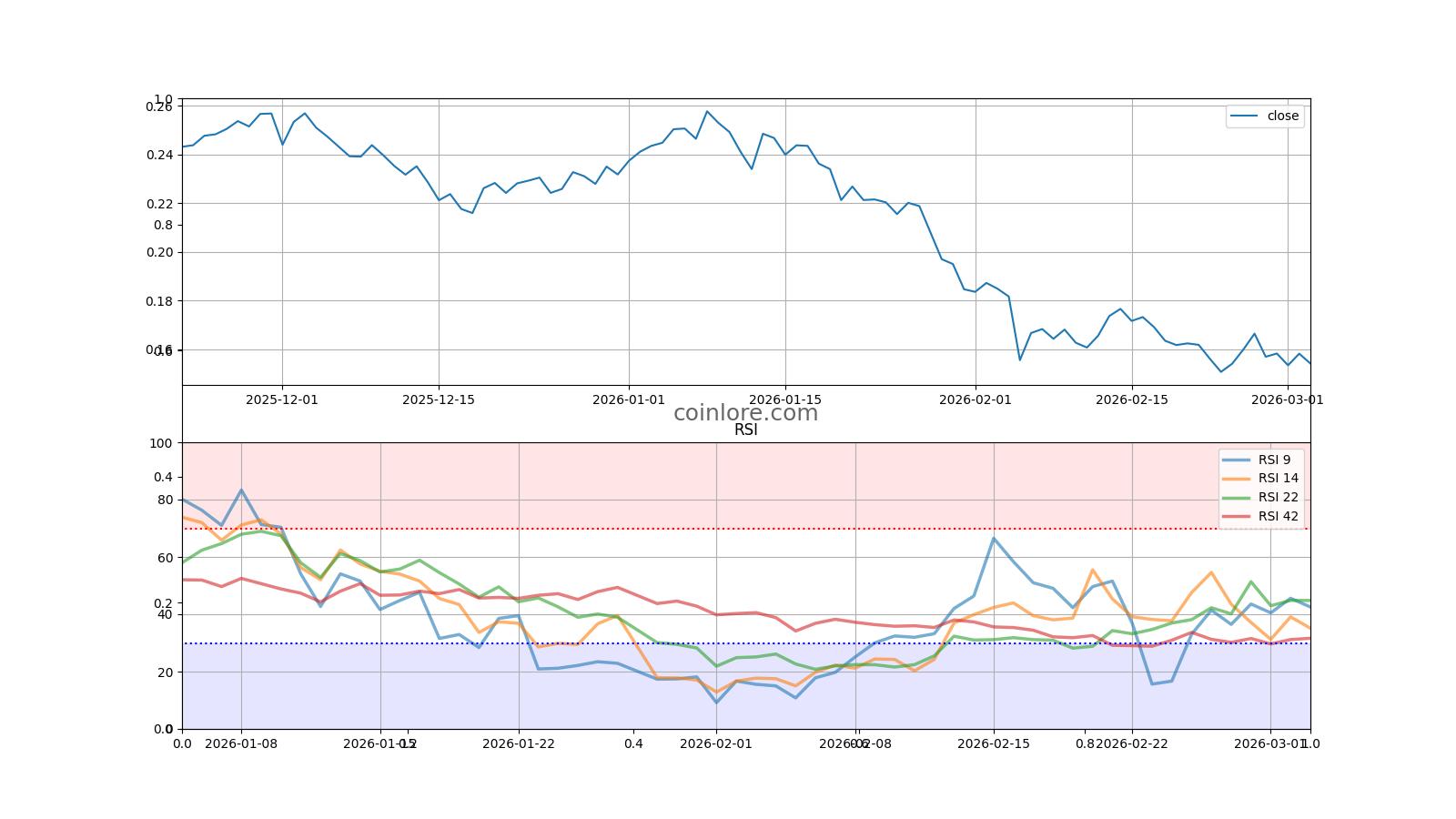 Pundi X (New) RSI indicator