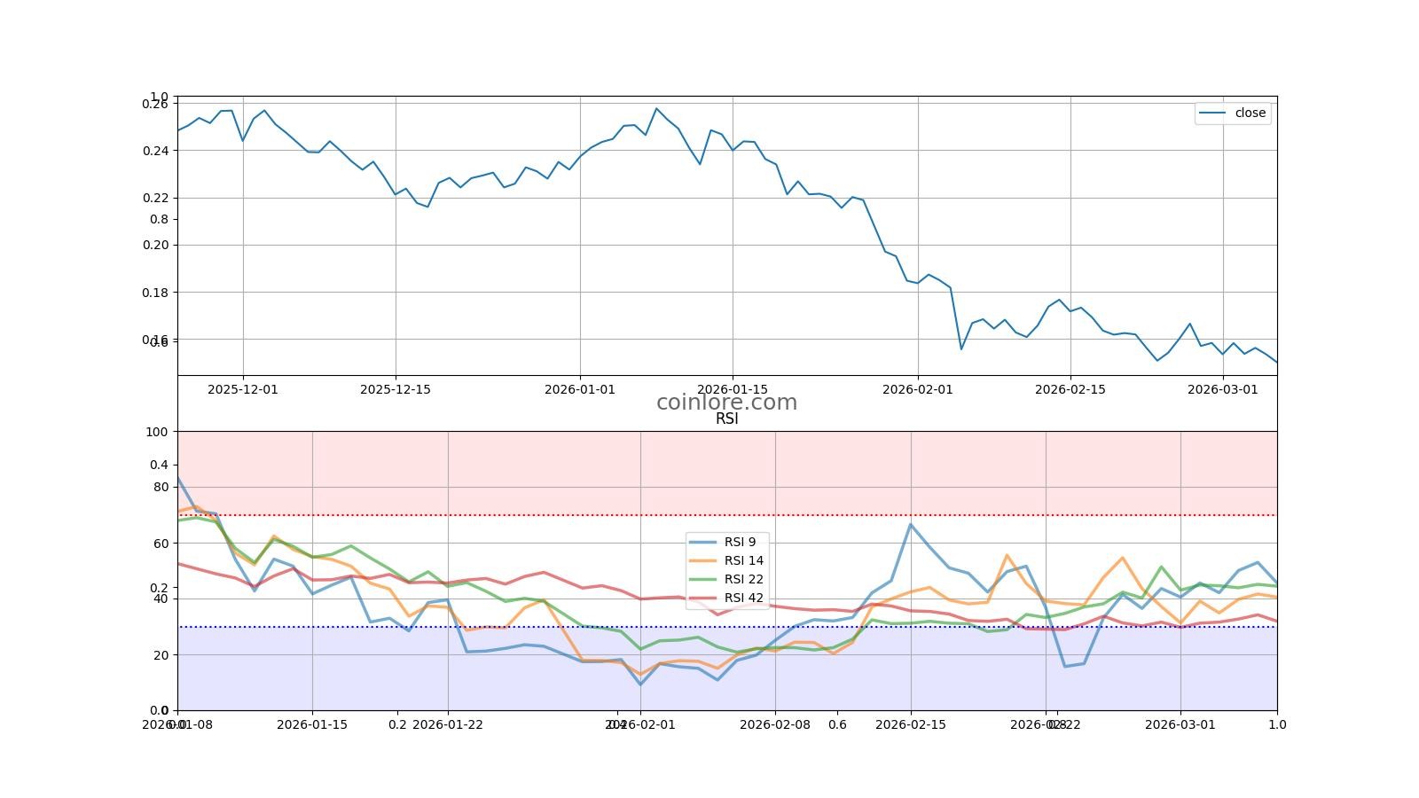 Pundi X (New) RSI indicator