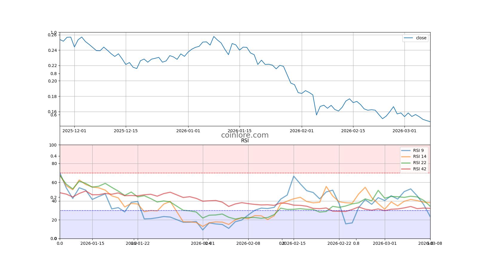 Pundi X (New) RSI indicator