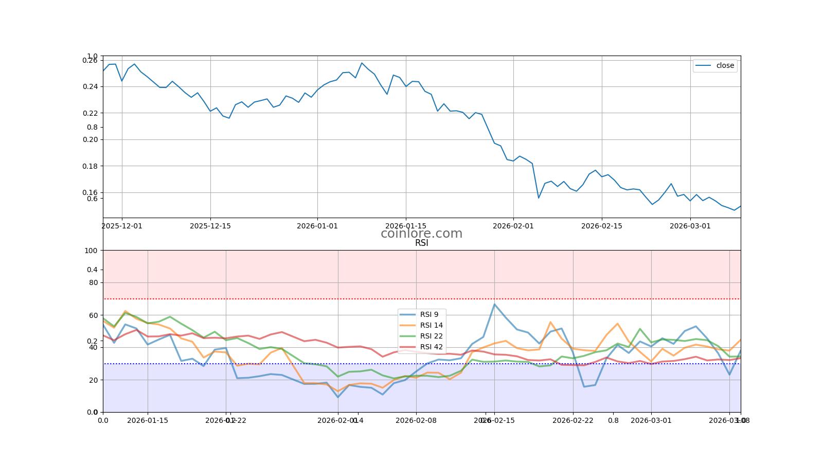 Pundi X (New) RSI indicator