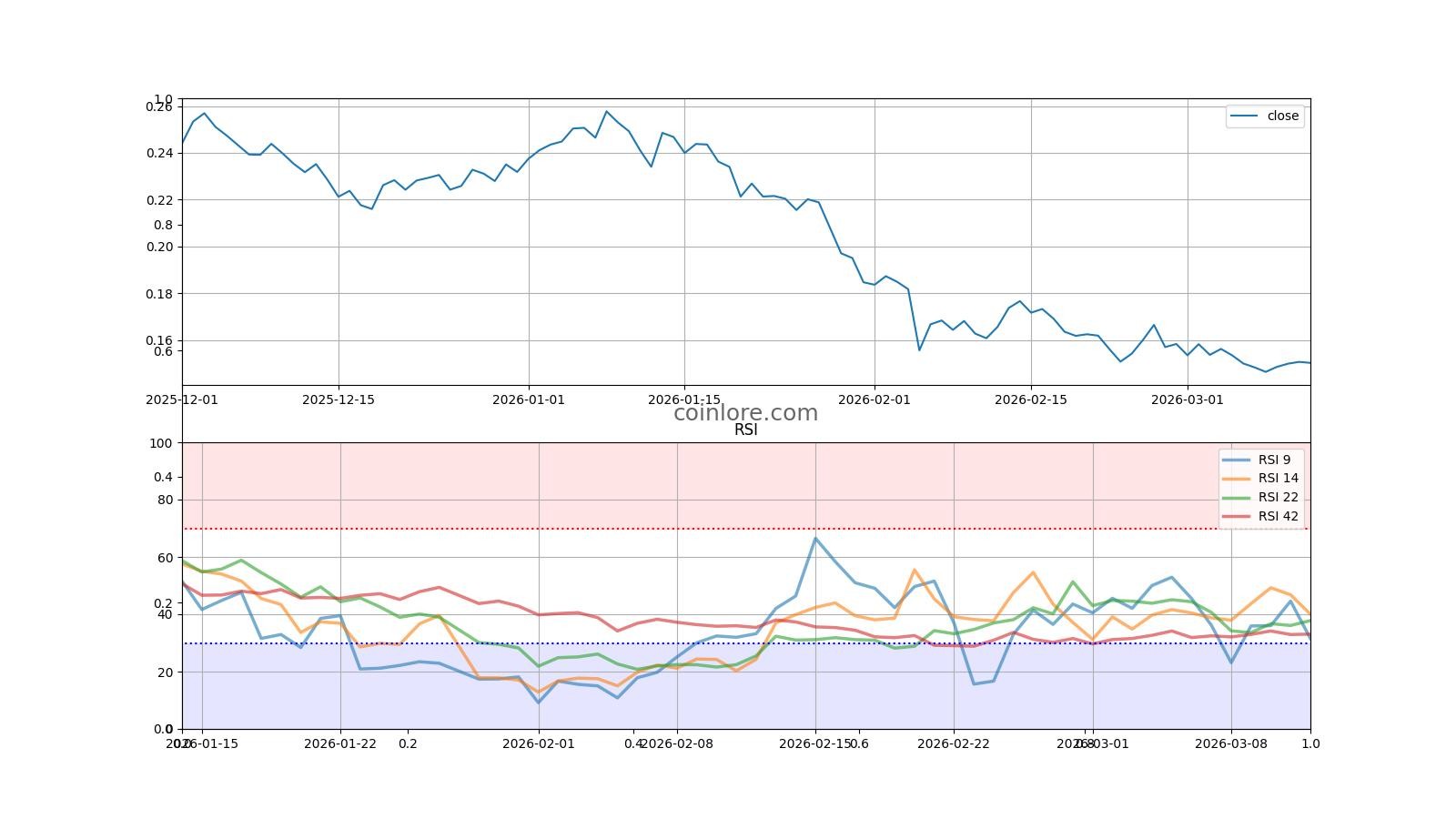 Pundi X (New) RSI indicator