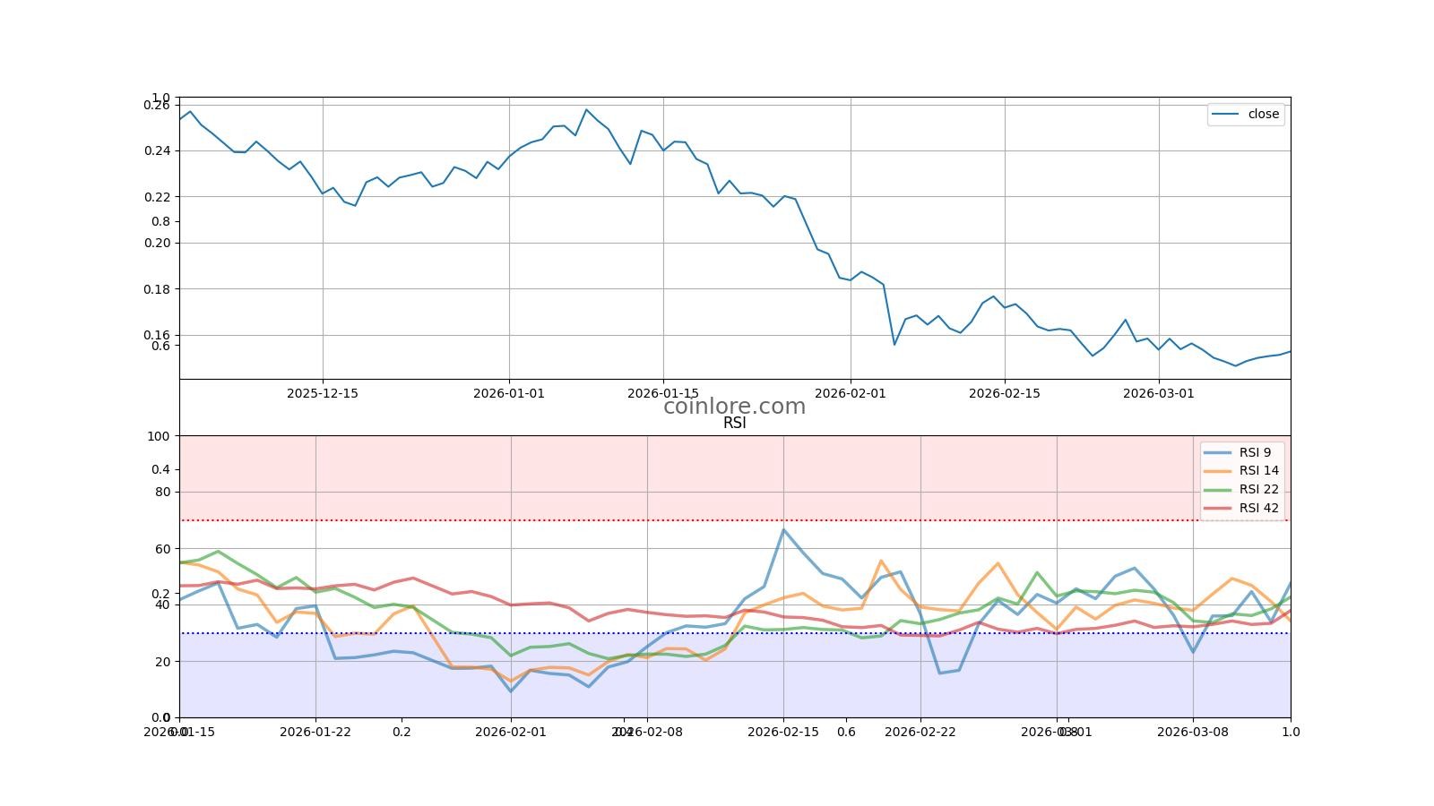 Pundi X (New) RSI indicator