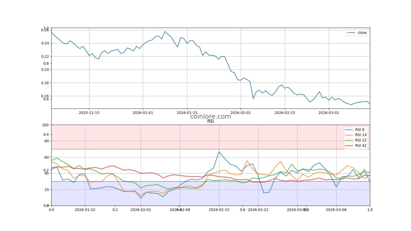 Pundi X (New) RSI indicator