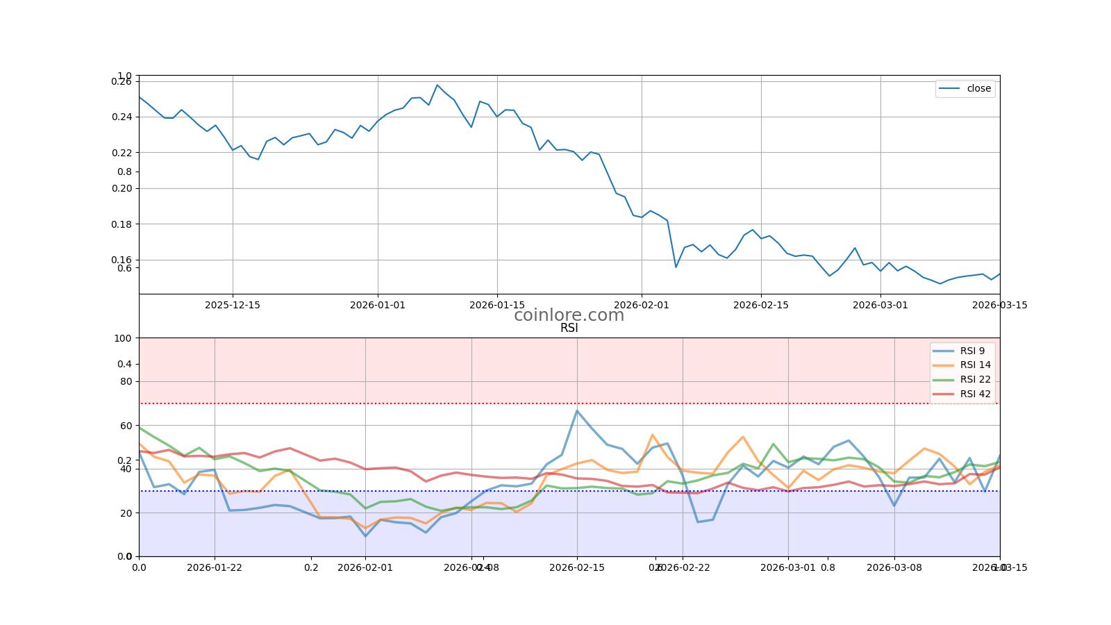 Pundi X (New) RSI indicator
