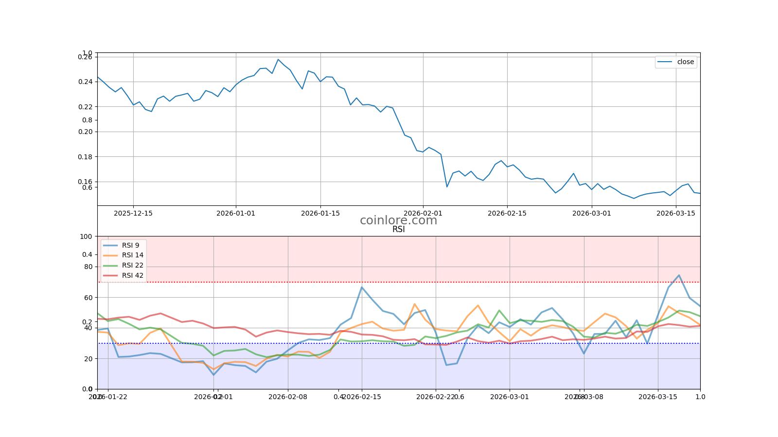 Pundi X (New) RSI indicator